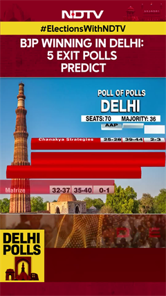5 Exit Polls Have Predicted a BJP Win, AAP's Seat Projection Looks Grim
