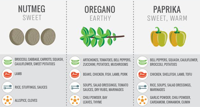 How to Use Spices: Become a Seasoning Pro With This Helpful Chart
