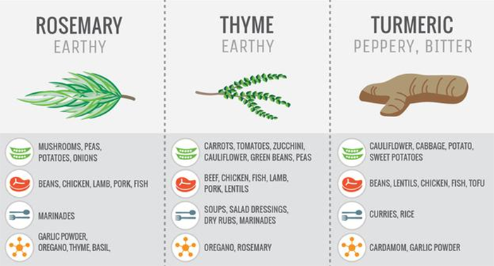 How to Use Spices: Become a Seasoning Pro With This Helpful Chart