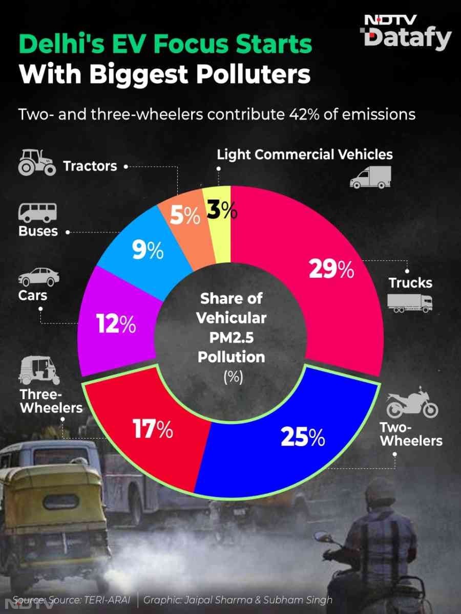 Why Delhi's New EV Policy Aims At Two And Three Wheelers
