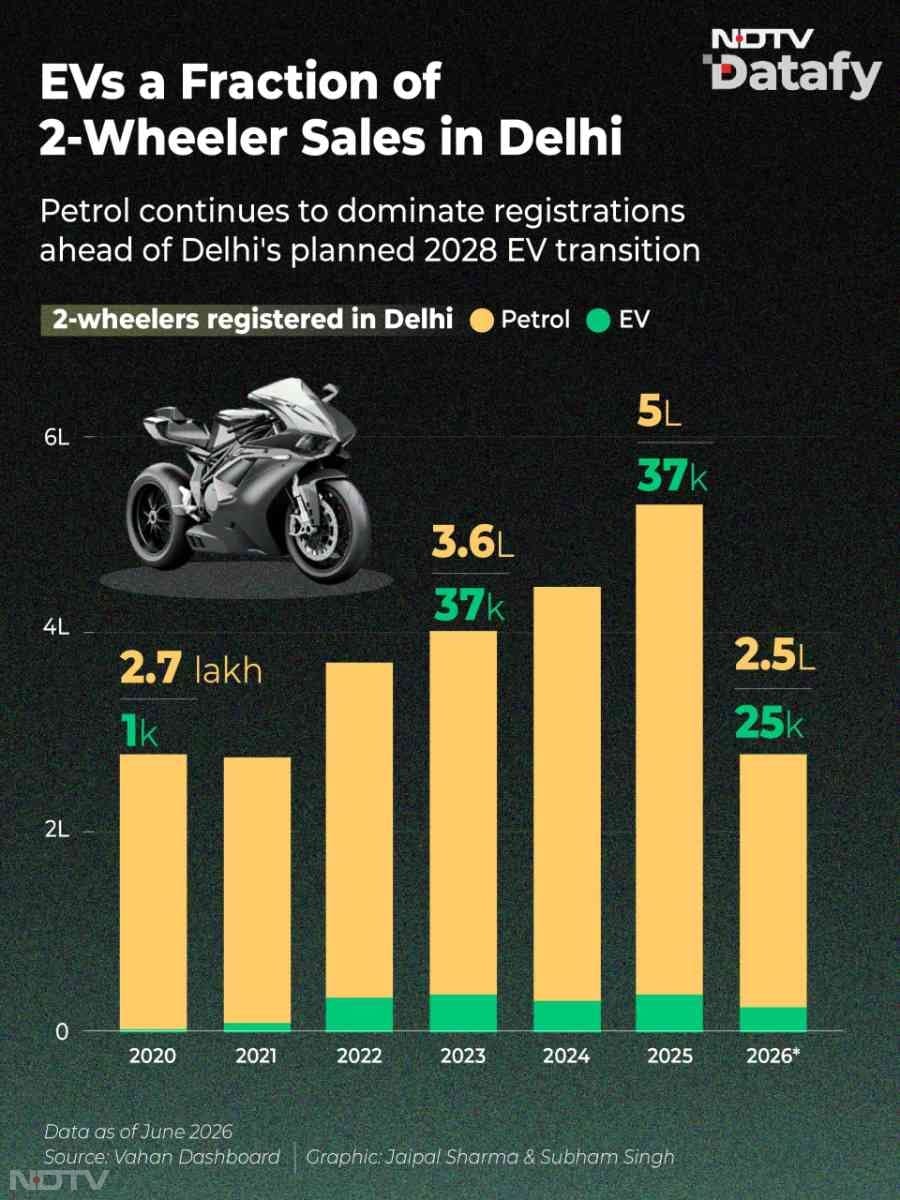 Why Delhi's New EV Policy Aims At Two And Three Wheelers