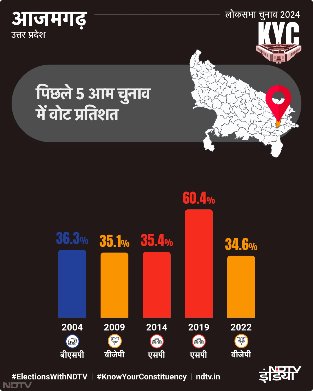 आजमगढ़ सीट का चुनावी दंगल | Lok Sabha election 2024: History of ...