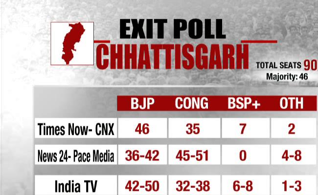 Assembly Elections 2018 Exit Polls: BJP Ahead In Madhya Pradesh ...