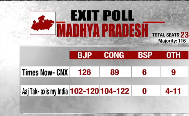 Assembly Elections 2018 Exit Polls: BJP Ahead In Madhya Pradesh ...