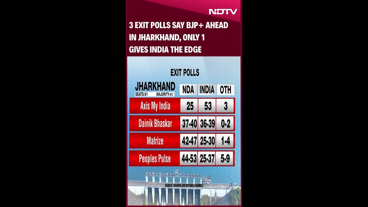 Jharkhand Elections | 3 Exit Polls Say BJP+ Ahead In Jharkhand, Only 1 ...
