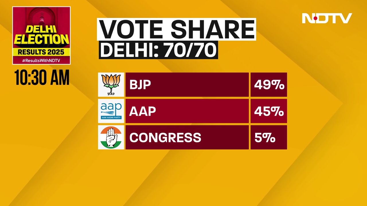 Delhi Elections 2025 | How Much Vote Share Does AAP & BJP Have?