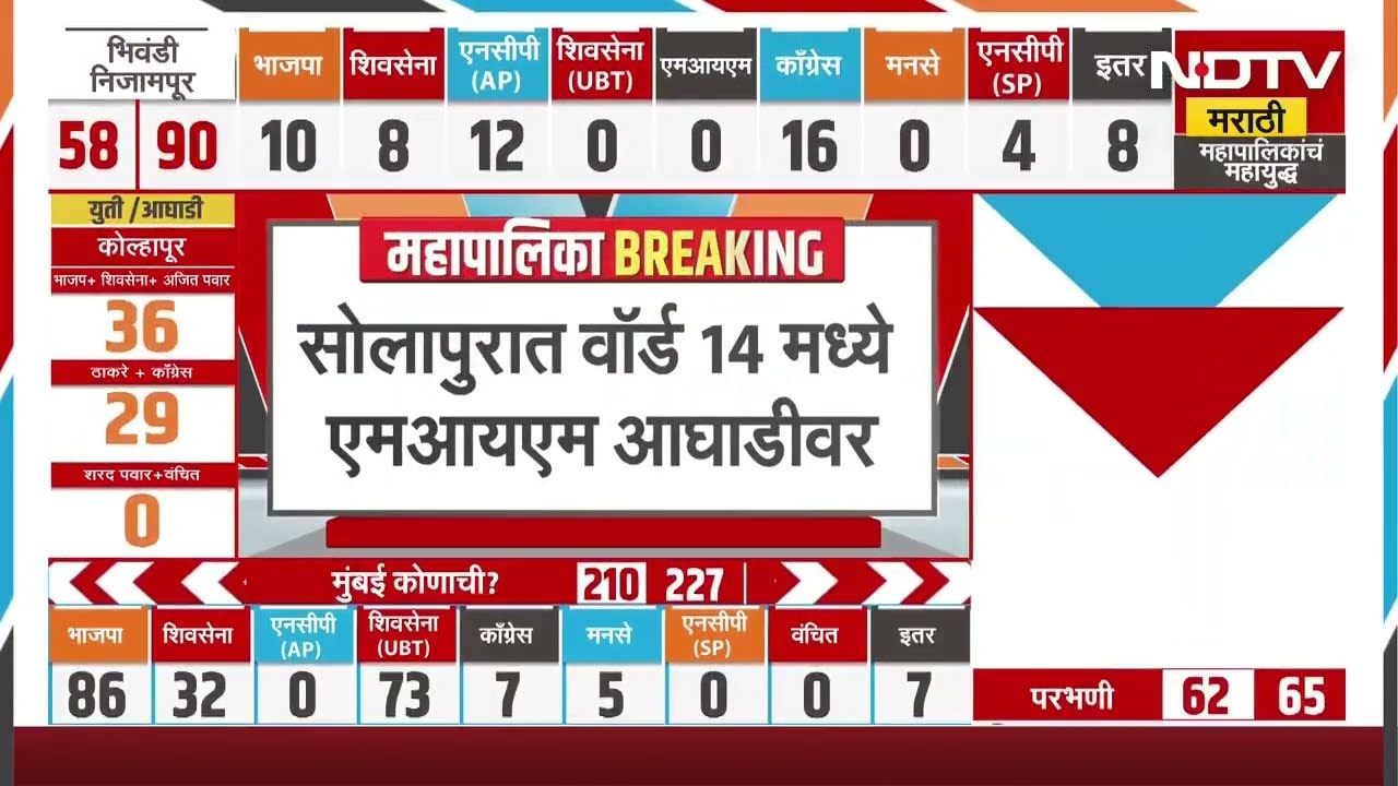Solapur मध्ये वार्ड 14 मध्ये AIMIM आघाडीवर, कार्यकर्त्यांचा मोठ्या ...