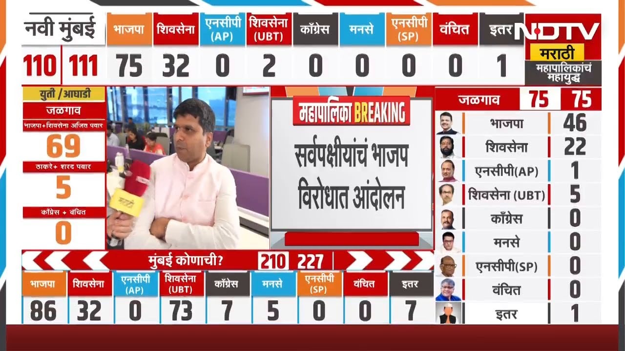KDMC मध्ये मोठा गोंधळ, प्रभाग क्र. 20 मध्ये सर्वपक्षीयांचं BJP विरोधात ...