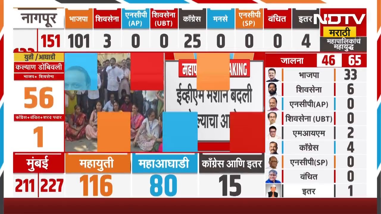 KDMC मध्ये मोठा गोंधळ, प्रभाग क्र. 20 मध्ये सर्वपक्षीयांचं BJP विरोधात ...