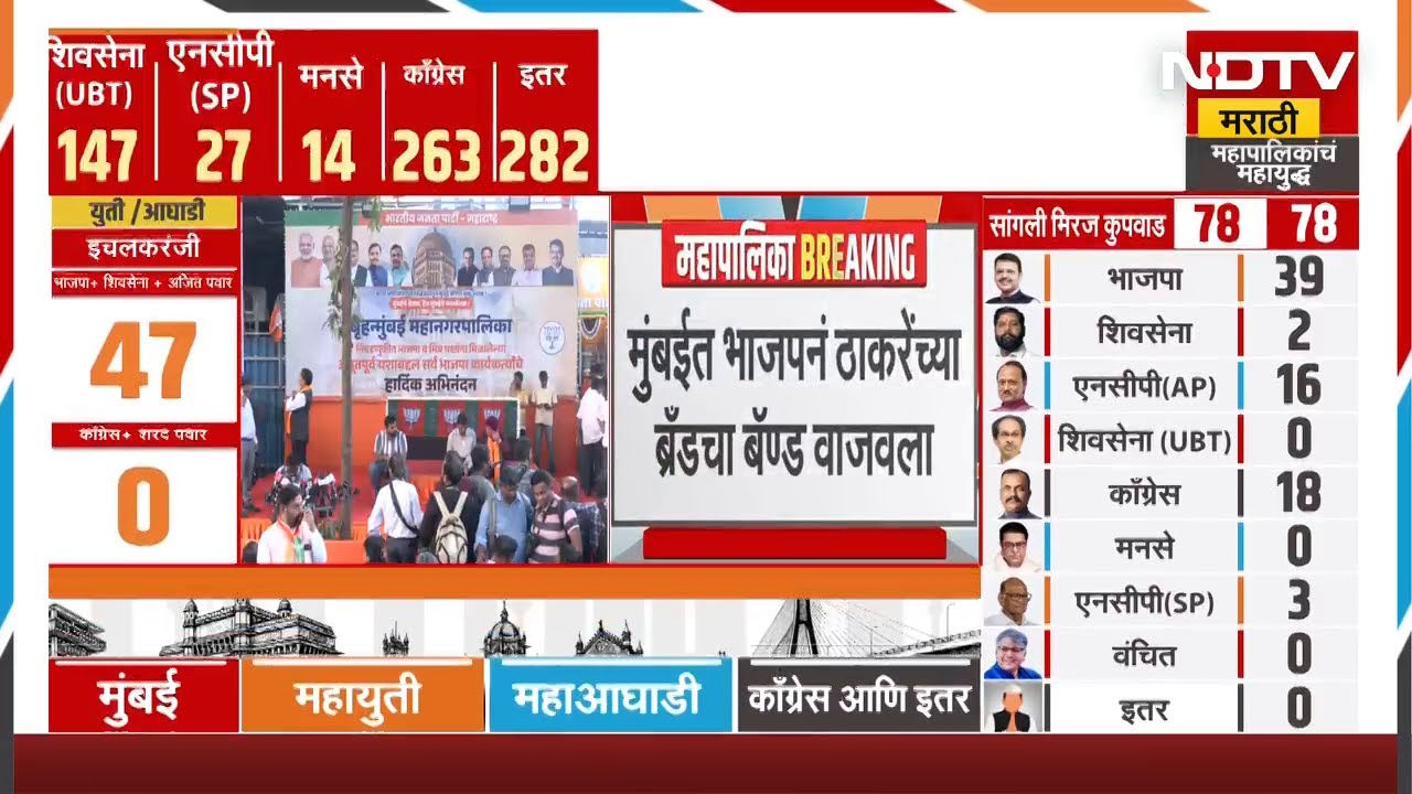 Maharashtra Elections Results | विरोधकांना भाजपसमोर अस्तित्व टीकवणं ...