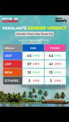 Exit Polls Of Keralam | Keralam Exit Poll: UDF Leads Among Men And ...